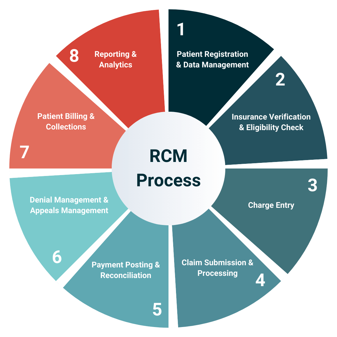 Revenue Cycle Management Services | Harris CareTracker